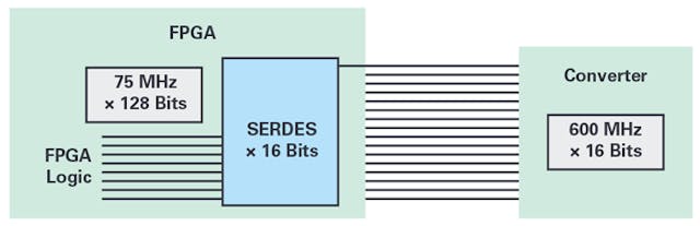 Interfacing FPGAs to an ADC’s Digital Data Output | Electronic Design
