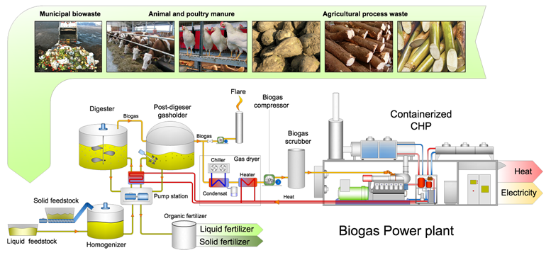 Biogas Power Plant Diagram Using Biogas For Energy Cogeneration: An