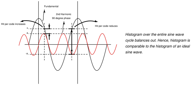 Measuring ADC Linearity from a Sine-Wave Input | Electronic Design