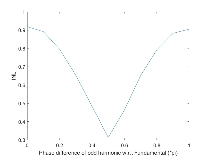 Measuring ADC Linearity from a Sine-Wave Input | Electronic Design