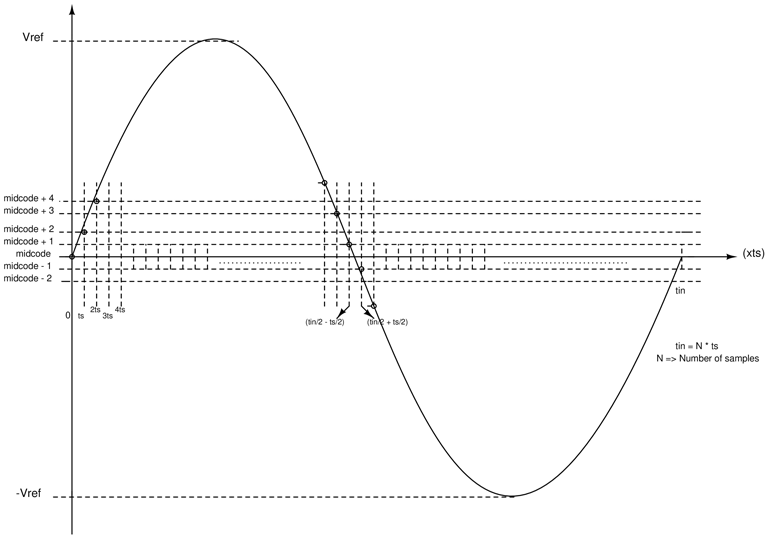 Measuring ADC Linearity from a Sine-Wave Input | Electronic Design
