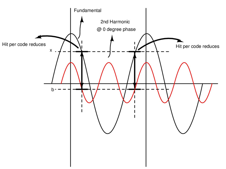 Measuring ADC Linearity from a Sine-Wave Input | Electronic Design
