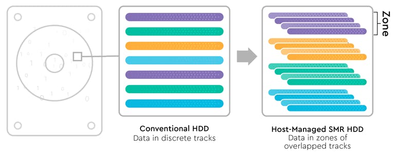 What is Zoned Storage and Why Does it Matter? | Electronic Design