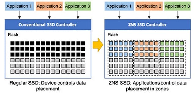 What is Zoned Storage and Why Does it Matter? | Electronic Design