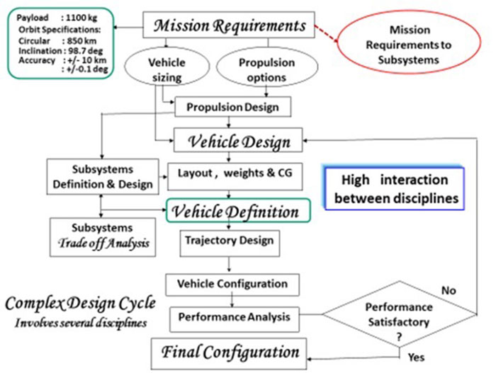 Take a System-Engineering Approach to Complex Designs | Electronic Design