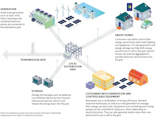 New Tech Expands Distributed Generation's Role in Greening the Grid ...