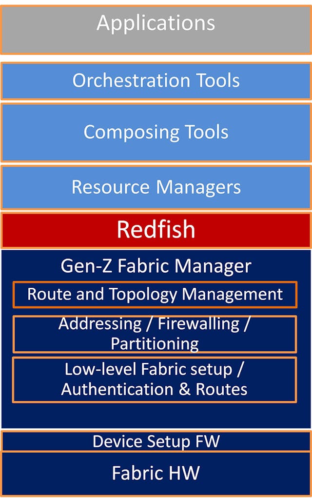 Gen-Z Open Memory Fabric: Paving the Way to a Universal Fabric Manager | Electronic Design
