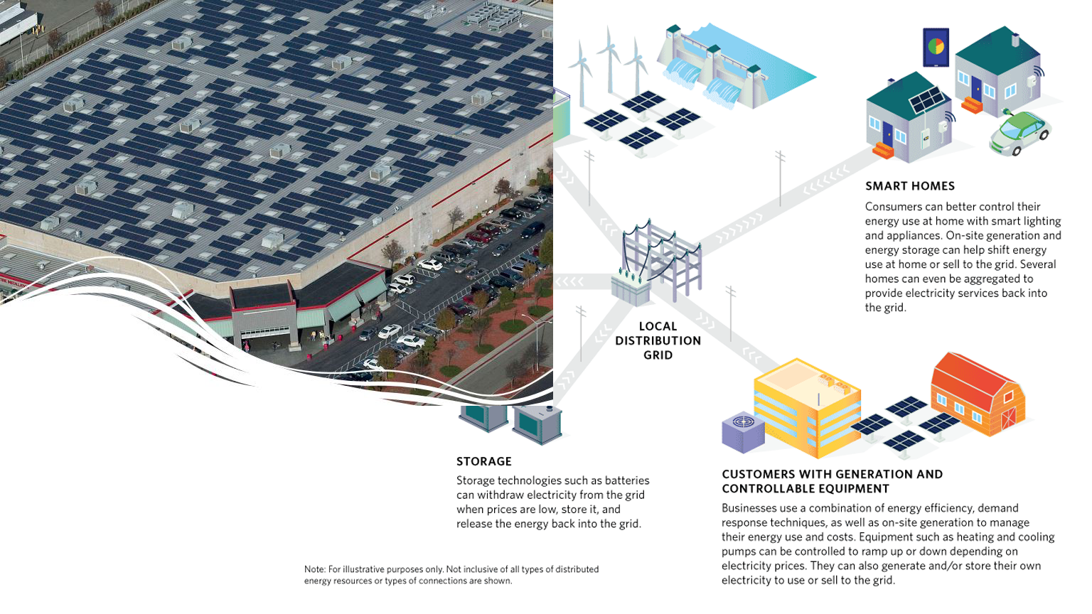 New Tech Expands Distributed Generation's Role in Greening the Grid ...