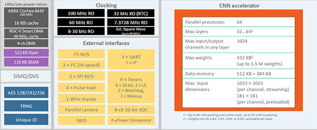 Multicore Micro Pairs Up with CNN ML Accelerator | Electronic Design