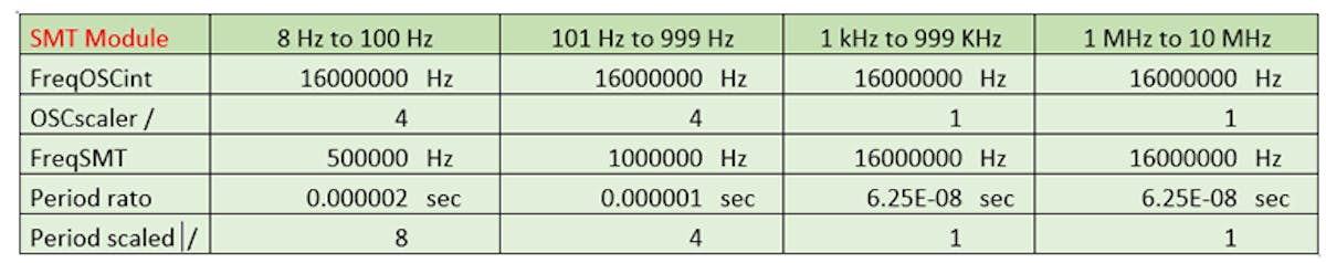Microcontroller Efficiently Measures Frequency and Period | Electronic ...
