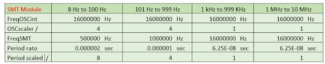 Microcontroller Efficiently Measures Frequency and Period | Electronic ...