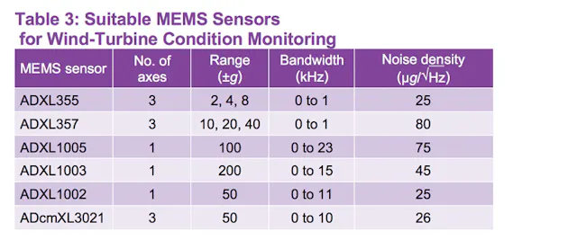 Choosing the Best Vibration Sensor for Wind-Turbine Condition ...
