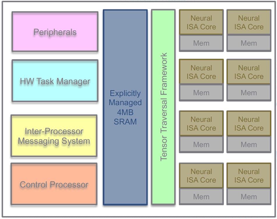 Dataflow Processor Serves Up High-End Low Latency | Electronic Design
