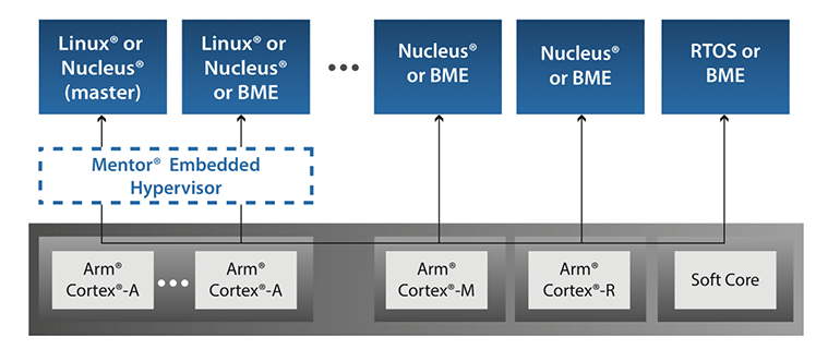 What’s Best for Your Multicore Design—a Hypervisor or Multicore ... What’s Best for Your Multicore Design—a Hypervisor or Multicore ...
