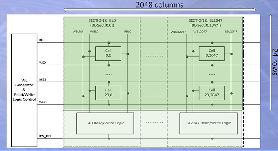Associative Processing Unit Focuses on ID Tasks | Electronic Design