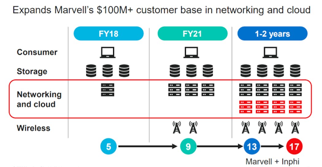 For Marvell, $10 Billion Deal Brings Scale for Cloud Data Centers and ...