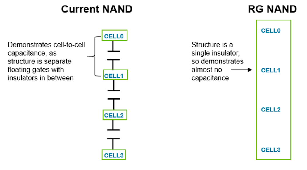 3D NAND Hits 176 Layers | Electronic Design