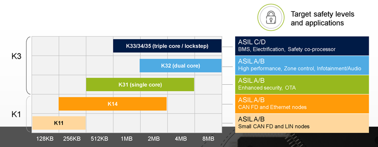 Lockstepping the Cortex-M7 for Automotive Apps | Electronic Design