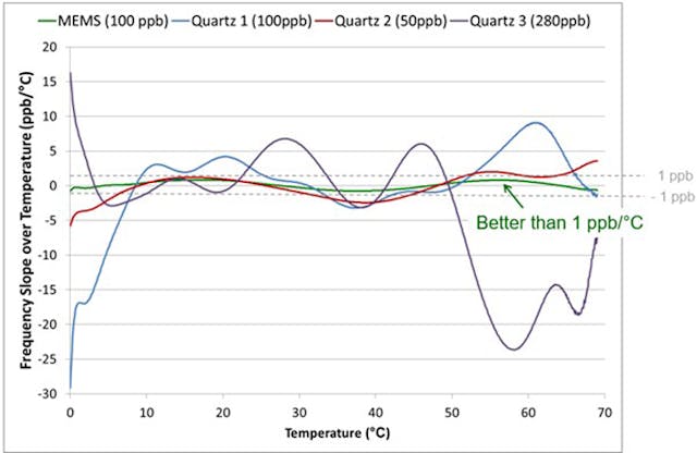 TCXO Stability is More than Just a Number | Electronic Design