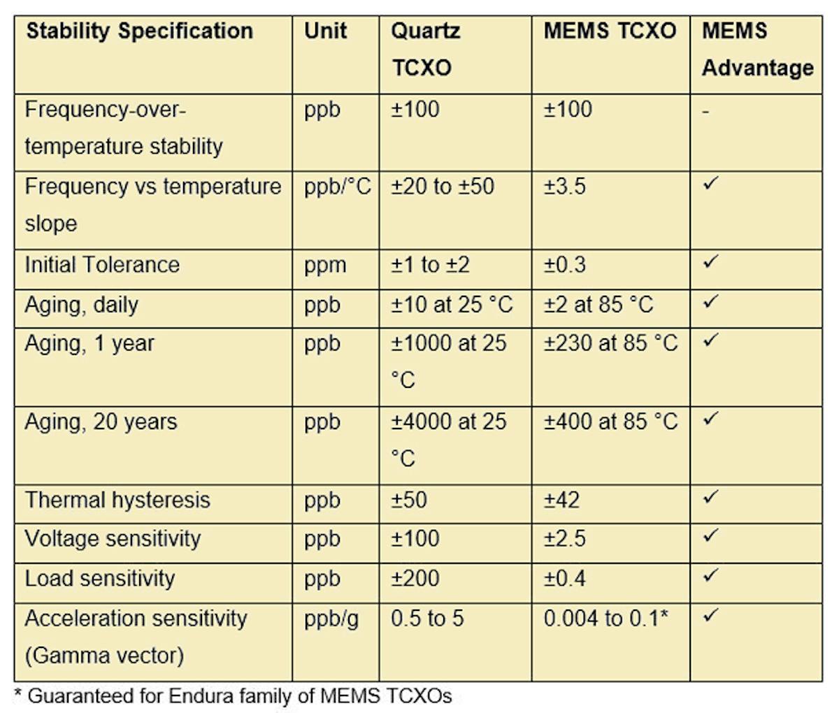 TCXO Stability is More than Just a Number | Electronic Design