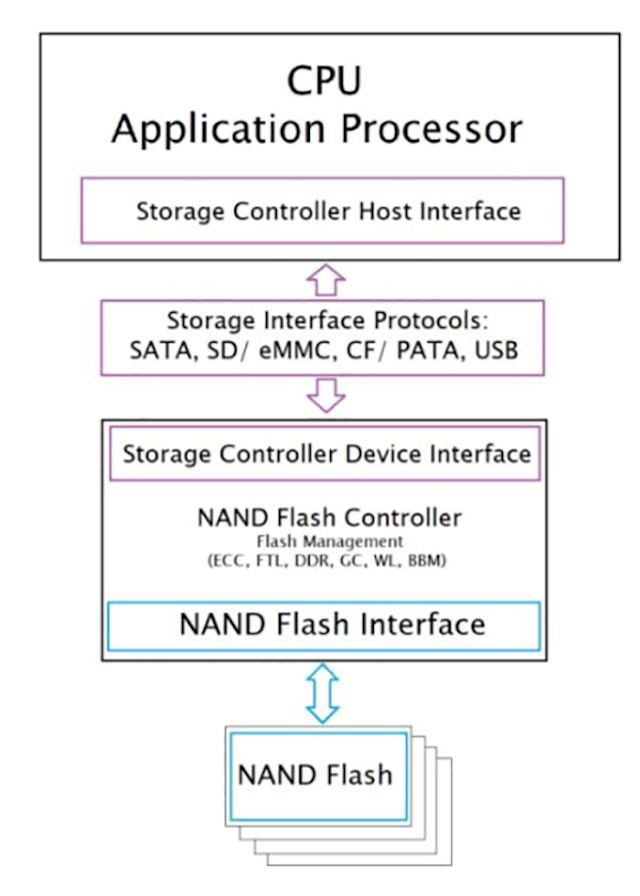 Designing Flash Storage for Smart Factories | Electronic Design
