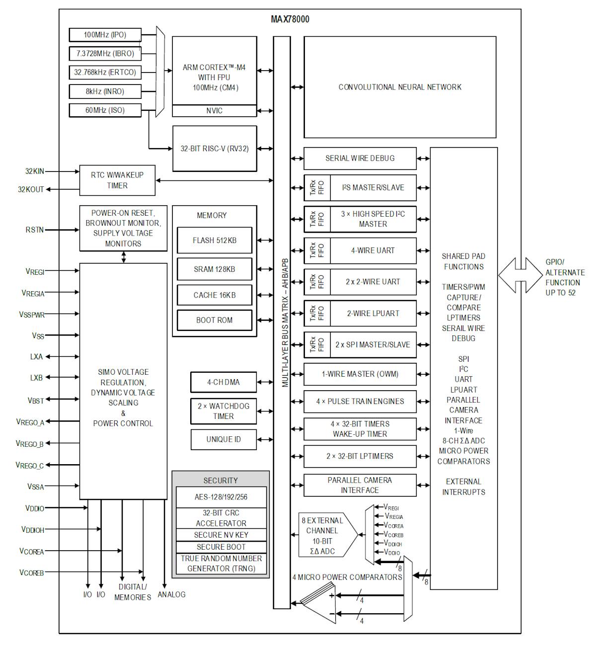 Taking Micro Machine Learning to the MAX78000 | Electronic Design