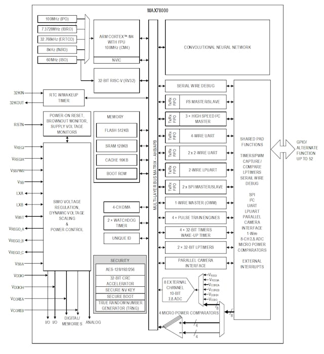 Taking Micro Machine Learning to the MAX78000 | Electronic Design