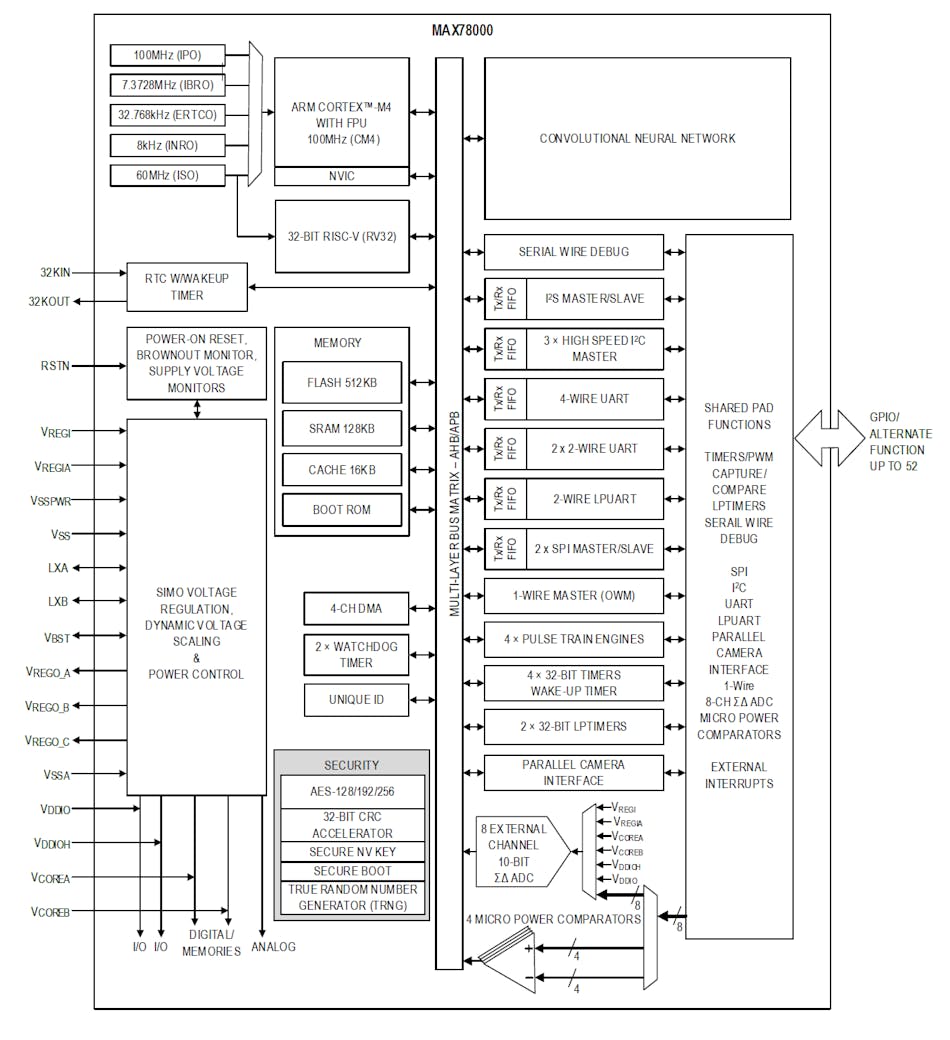 Taking Micro Machine Learning to the MAX78000 | Electronic Design