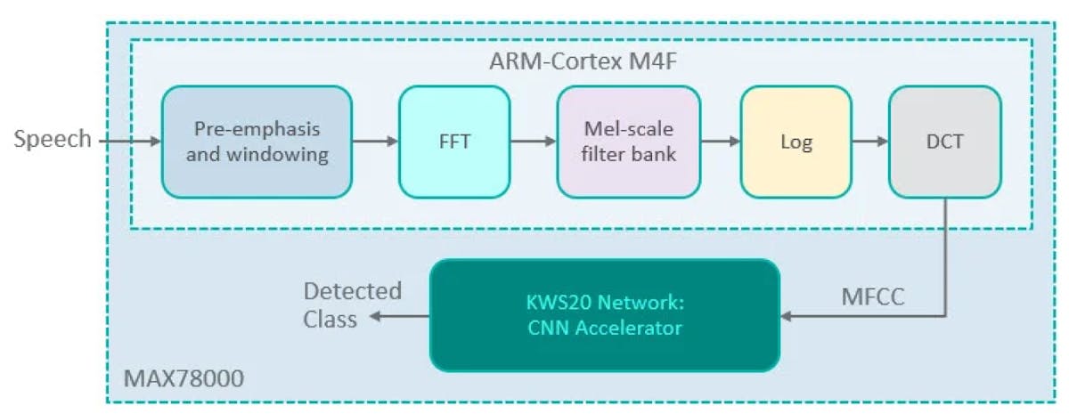 Taking Micro Machine Learning to the MAX78000 | Electronic Design
