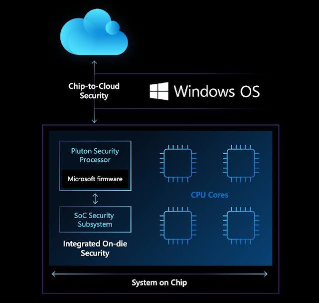 Intel and AMD to Add Secure Pluton Processor to Future CPUs ...