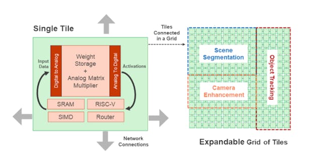 Startup Rolls Out Analog Compute-in-Memory Chip for AI | Electronic Design