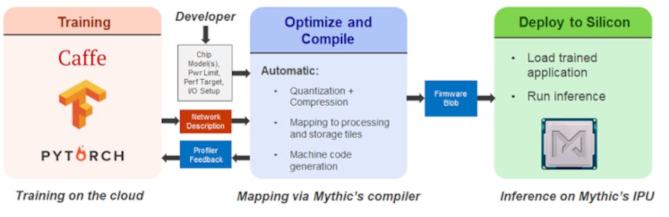 Startup Rolls Out Analog Compute-in-Memory Chip for AI | Electronic Design