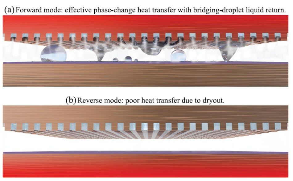 Passive Thermal Diode Restricts Direction of Heat Flow | Electronic Design