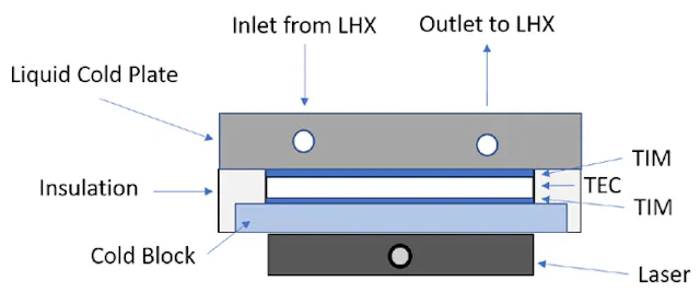 Thermoelectric Cooling for Projection Lasers | Electronic Design