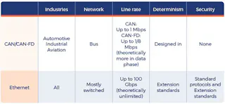 What’s the Difference Between CAN and Ethernet? | Electronic Design
