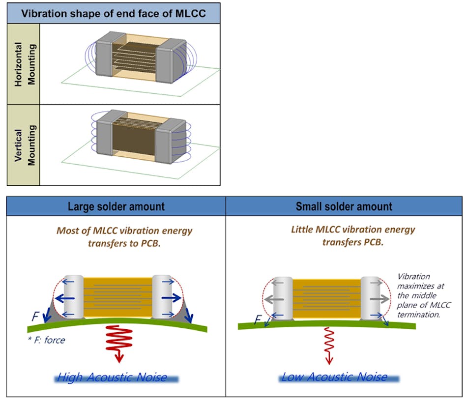 Reduce the Acoustic Noise Effect from Class II MLCC Vibration | Electronic Design