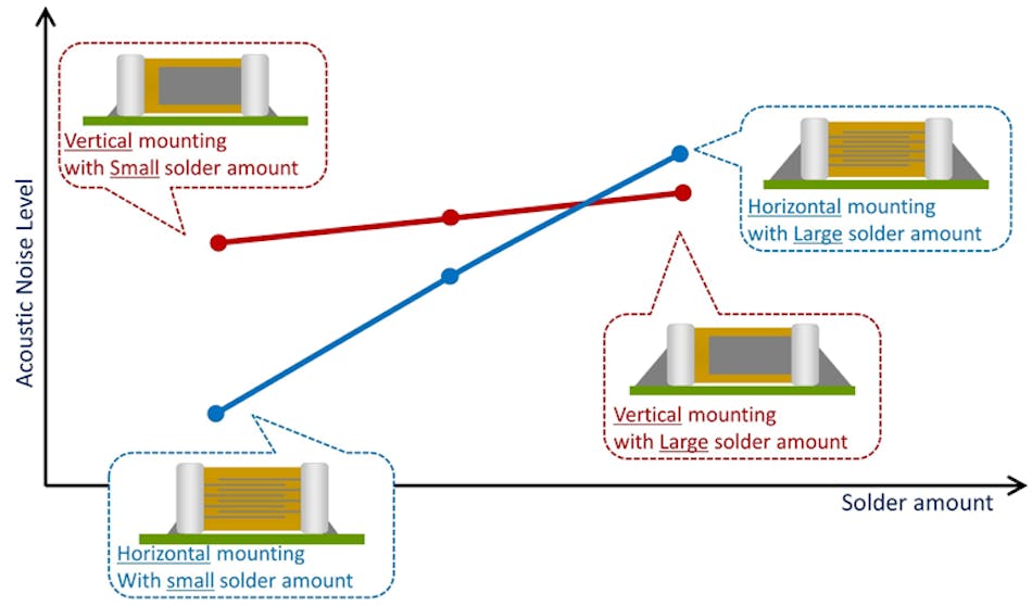 Reduce the Acoustic Noise Effect from Class II MLCC Vibration ...