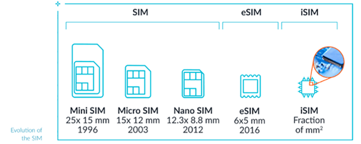 What's the Difference Between SIM, eSIM, and iSIM? | Electronic Design