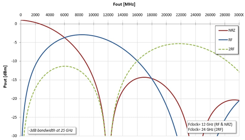 Extending RF’s Boundaries via Direct Data Sampling in the Ka-band | Electronic Design