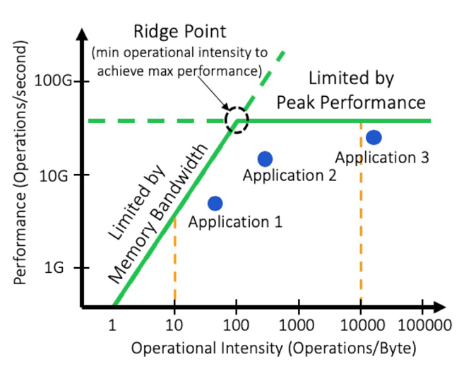 Memory for AI: Two Edges and a Roofline | Electronic Design