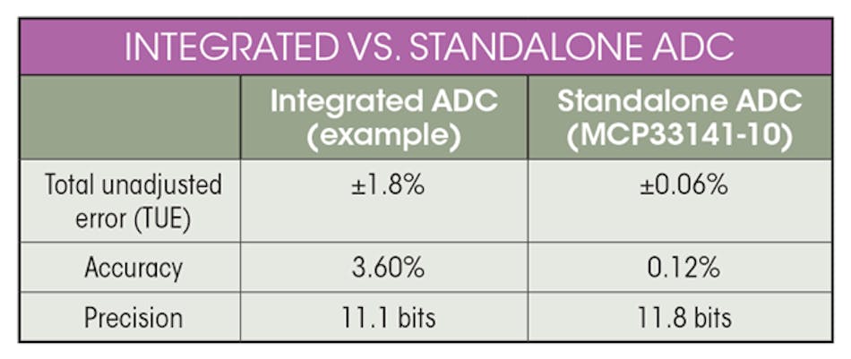 What’s the Difference Between an Integrated ADC and a Standalone ADC ...