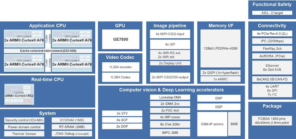 Automotive SoC Delivers Functional Safety for CNN Accelerator Cores and ...
