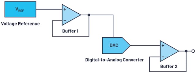How to Best Calculate the DAC Signal-Chain Error Budget | Electronic Design