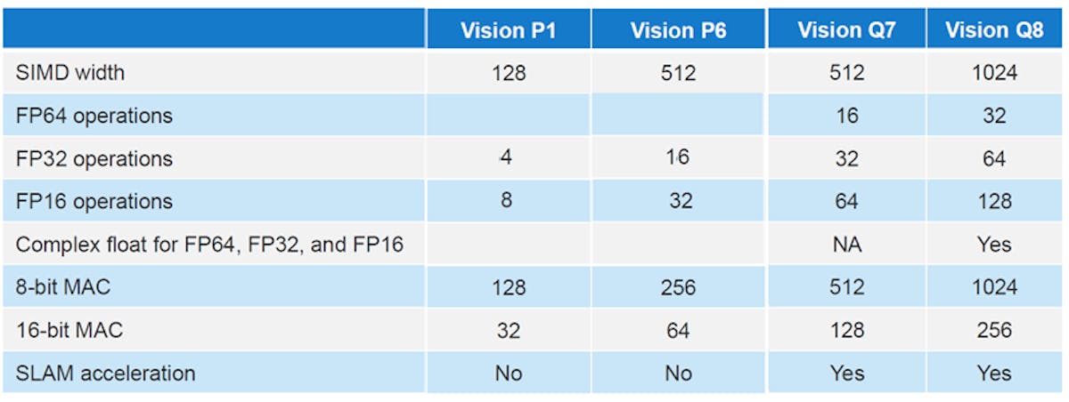 Vision DSP Family Eyes Low- and High-End Apps | Electronic Design