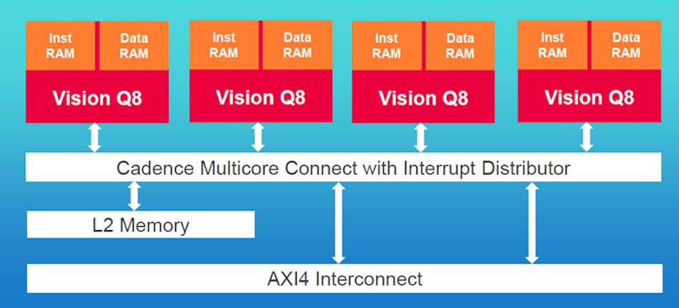 Vision DSP Family Eyes Low- and High-End Apps | Electronic Design