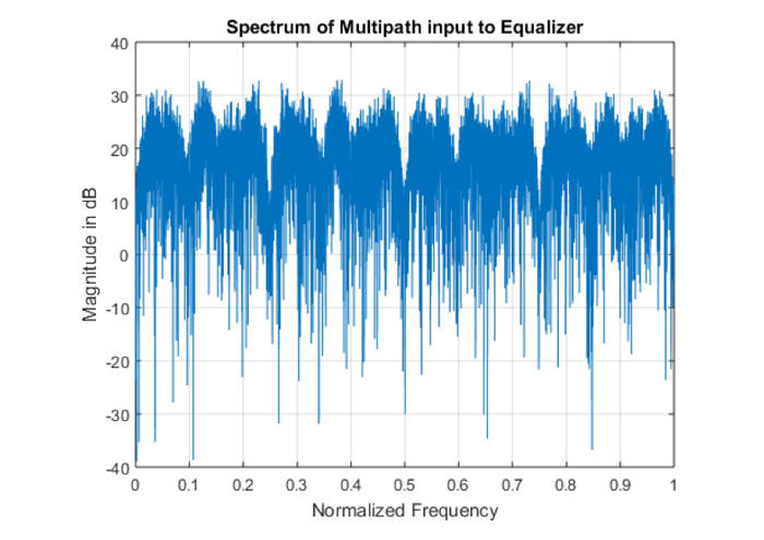E-SOQPSK Modulation Waveforms for Aeronautical Mobile Telemetry Comms ...