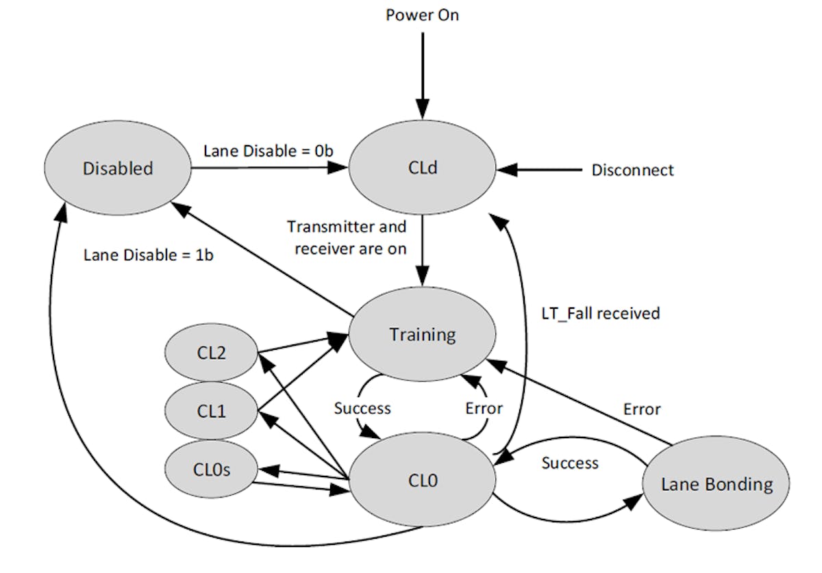 Debugging and Optimization of a USB4 Logical Layer Link | Electronic Design