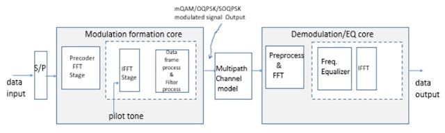 E-SOQPSK Modulation Waveforms for Aeronautical Mobile Telemetry Comms ...
