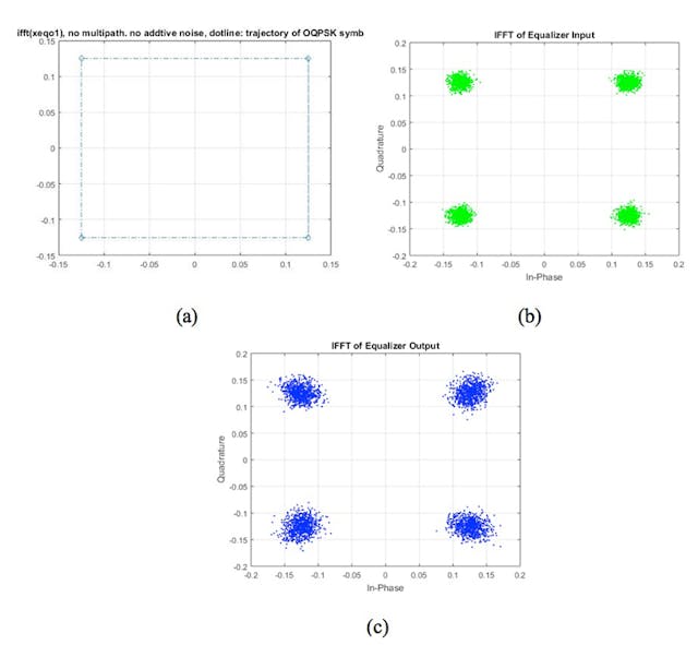 E-SOQPSK Modulation Waveforms for Aeronautical Mobile Telemetry Comms ...