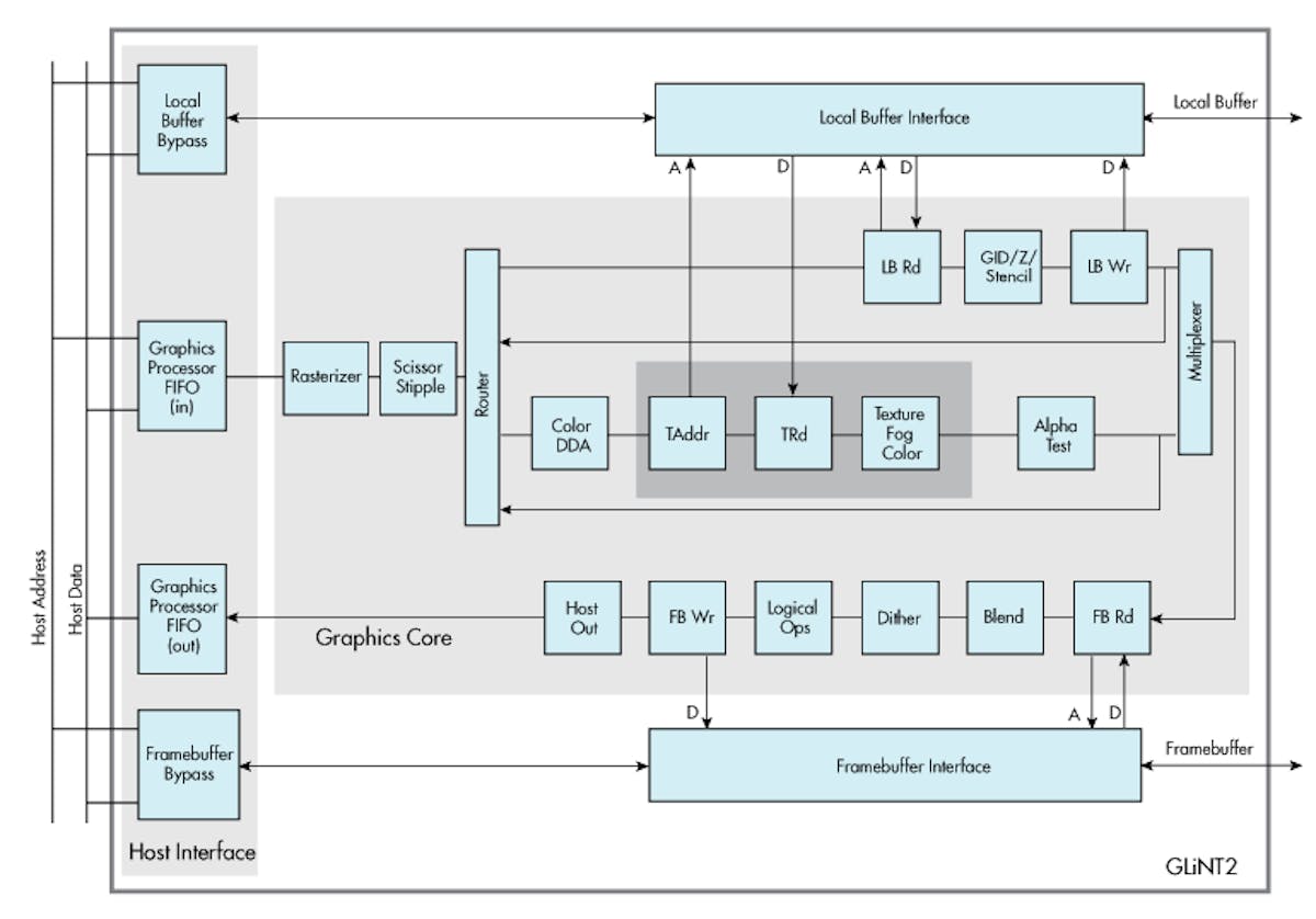 3Dlabs: From Glint to Permedia | Electronic Design